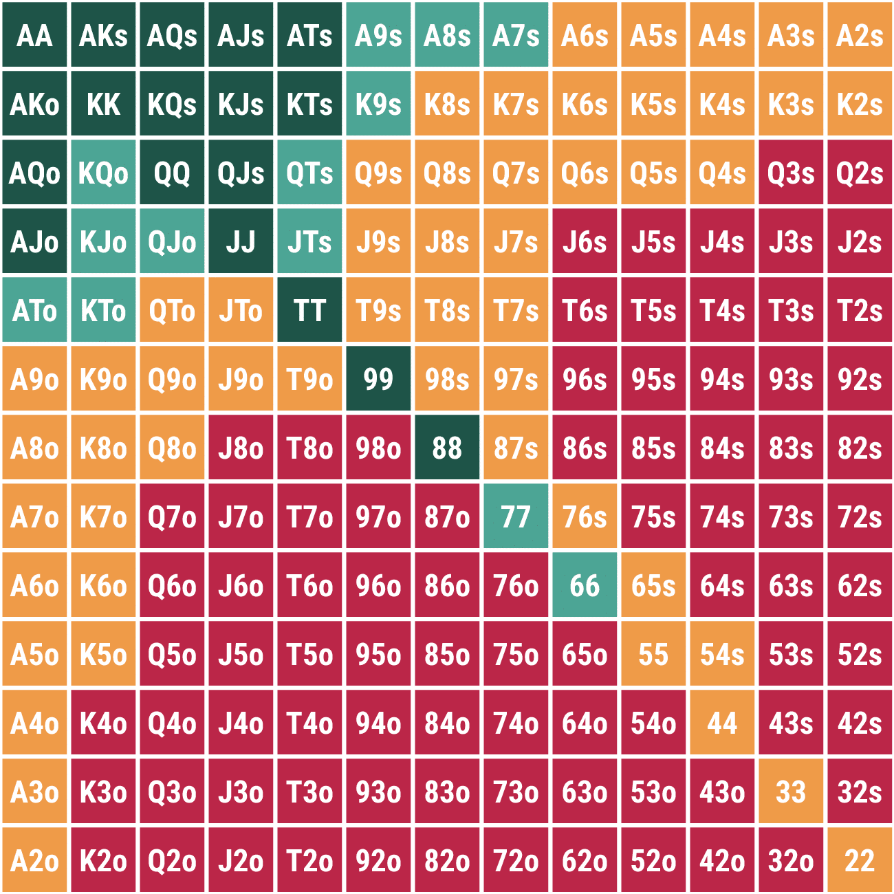 Tableau et classement des mains de départ au poker : optimisez votre ...
